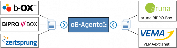 BiPRO Normen umgesetzt - aB-Agenta Software für Versicherungsmakler
